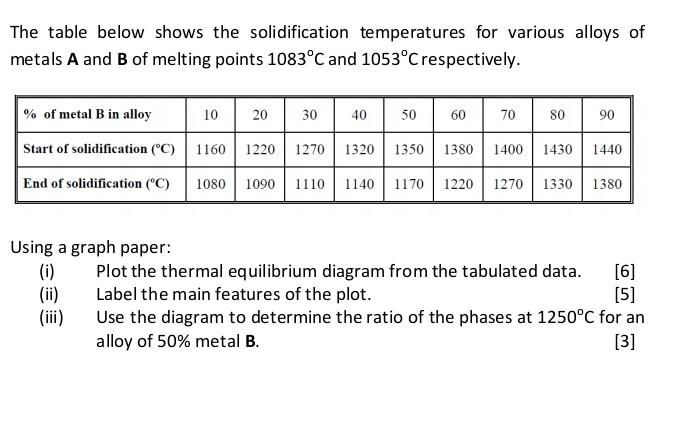 Solved The table below shows the solidification temperatures | Chegg.com