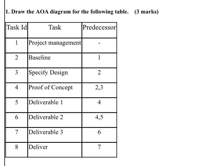 Solved 1. Draw the AOA diagram for the following table. (3 | Chegg.com