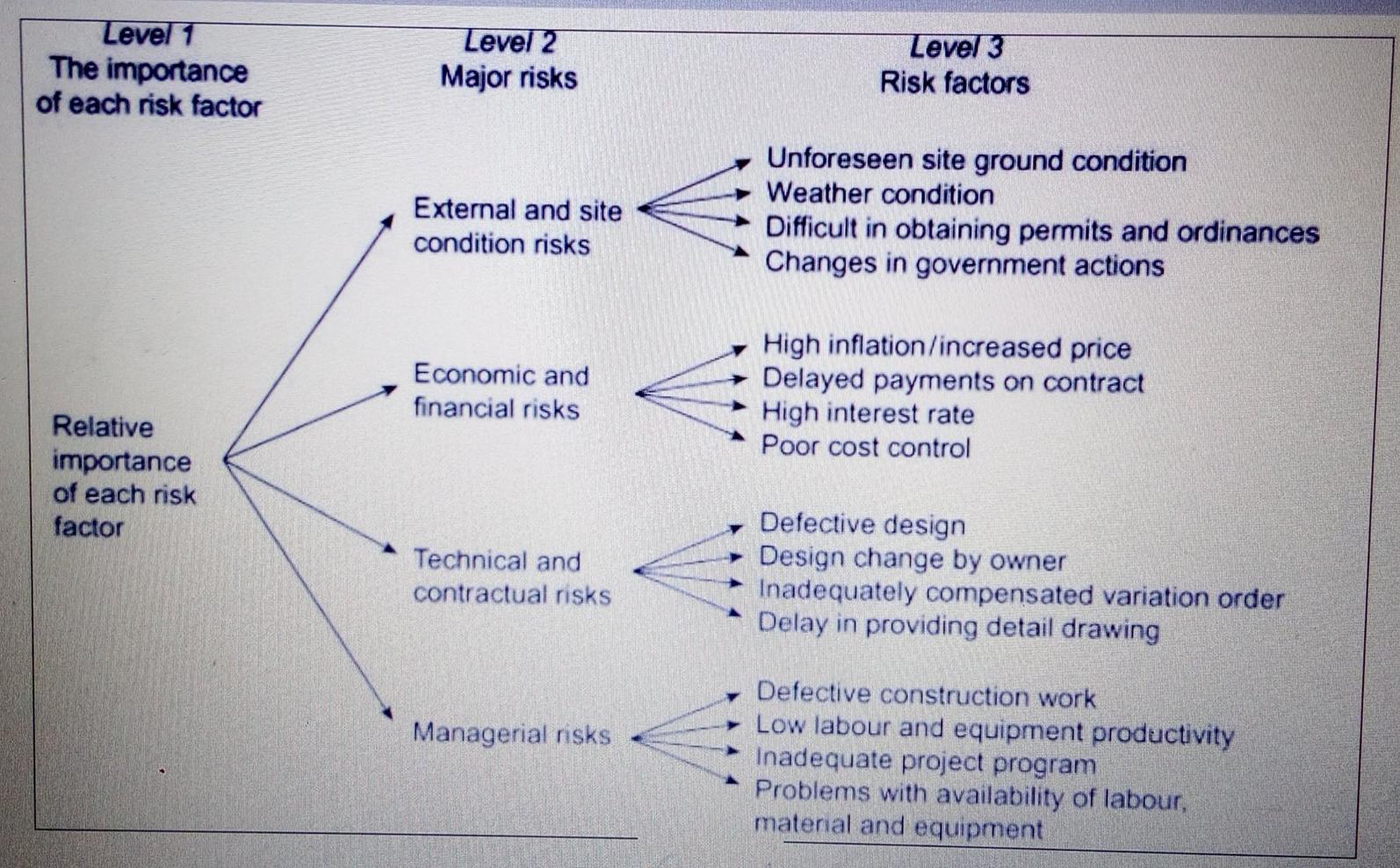 Solved Level 1 The importance of each risk factor Level 2 | Chegg.com