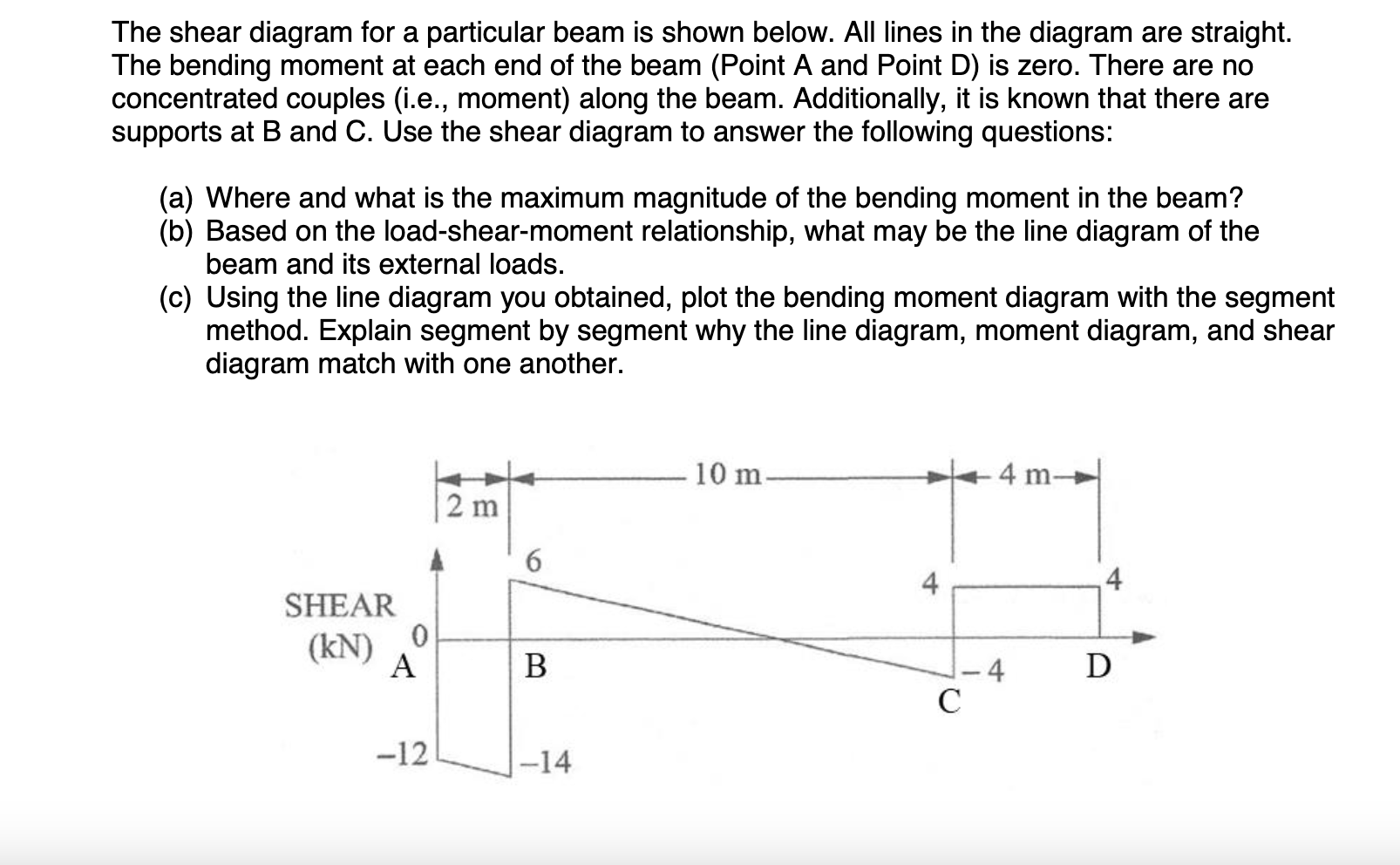 Solved The shear diagram for a particular beam is shown | Chegg.com