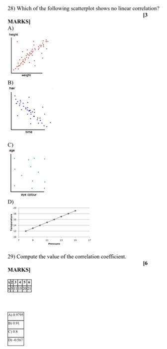 Solved 28) Which of the following scatterplot shows no | Chegg.com