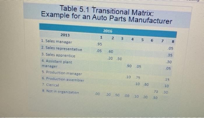 Table 5.1 Transitional Matrix: Example for an Auto | Chegg.com