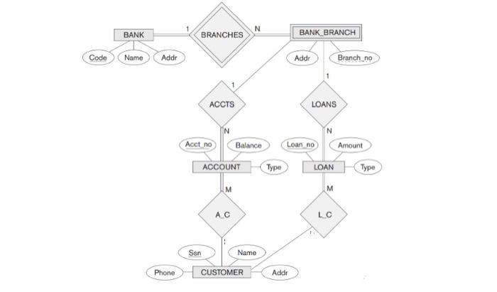 Solved Consider the ER diagram shown above for a BANK | Chegg.com