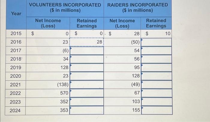 Solved Year 2015 2016 2017 2018 2019 2020 2021 2022 2023 | Chegg.com