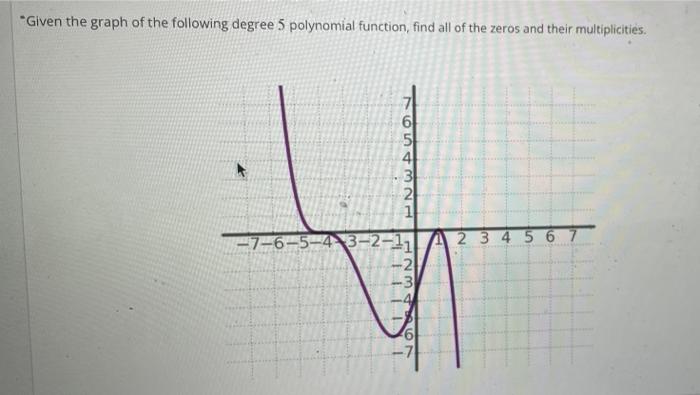 Solved Given the graph of the following degree 5 polynomial | Chegg.com
