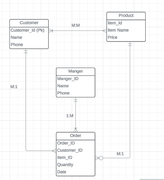 need Help with my ERD Diagram, I attached my ERD | Chegg.com