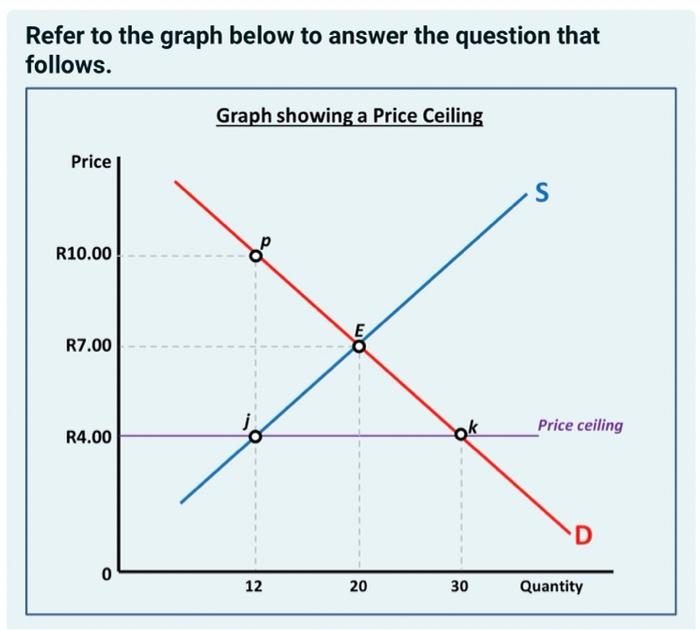Solved Refer to the graph below to answer the question that | Chegg.com