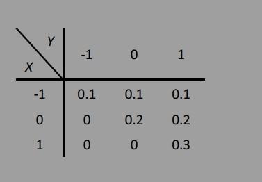 Solved The joint pmf for X and Y is given in the | Chegg.com
