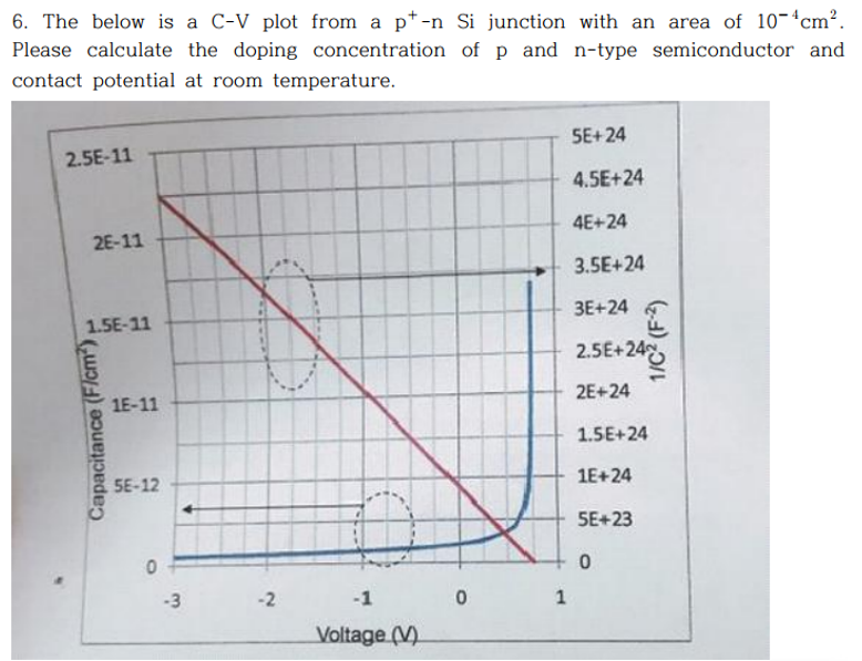Solved The below is a C-V ﻿plot from a p+-nSi junction with | Chegg.com