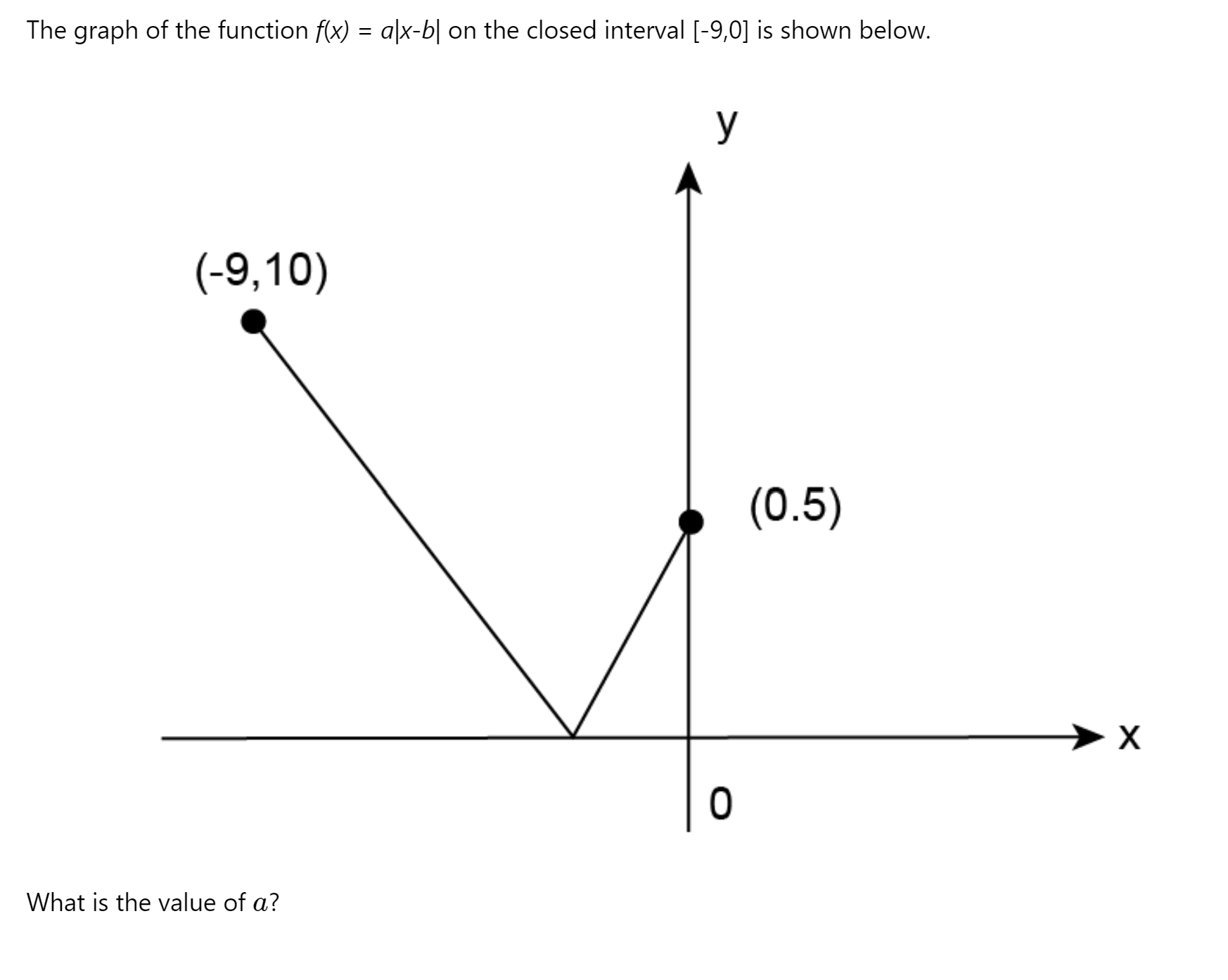 Solved The graph of the function f(x)=a|x-b| ﻿on the closed | Chegg.com