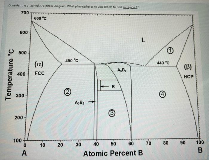 Solved Consider the attached A-B phase diagram: What | Chegg.com
