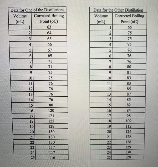 Solved Data for One of the Distillations Volume Corrected | Chegg.com
