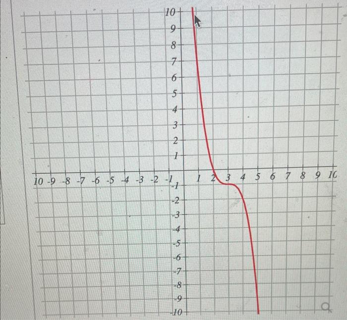 Solved For each graph write an equation for each graphed | Chegg.com