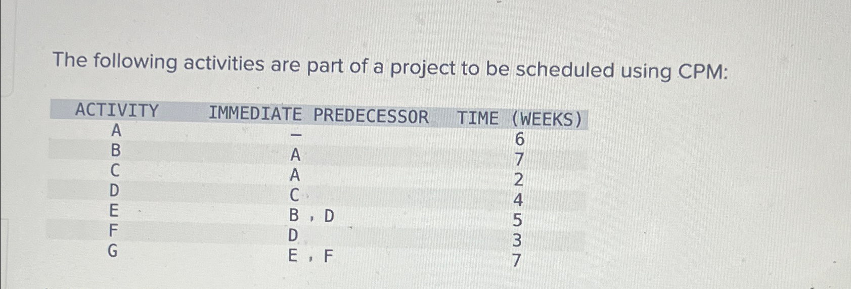 Solved The following activities are part of a project to be | Chegg.com