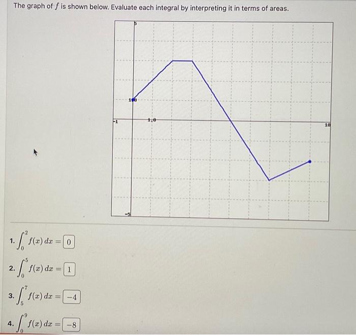 Solved The graph of f is shown below. Evaluate each integral | Chegg.com