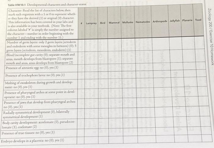 Solved Table HW10.1 Developmental characters and | Chegg.com