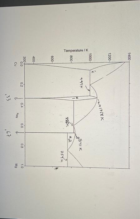 Solved 6. The phase diagram for the copper/magnesium binary | Chegg.com