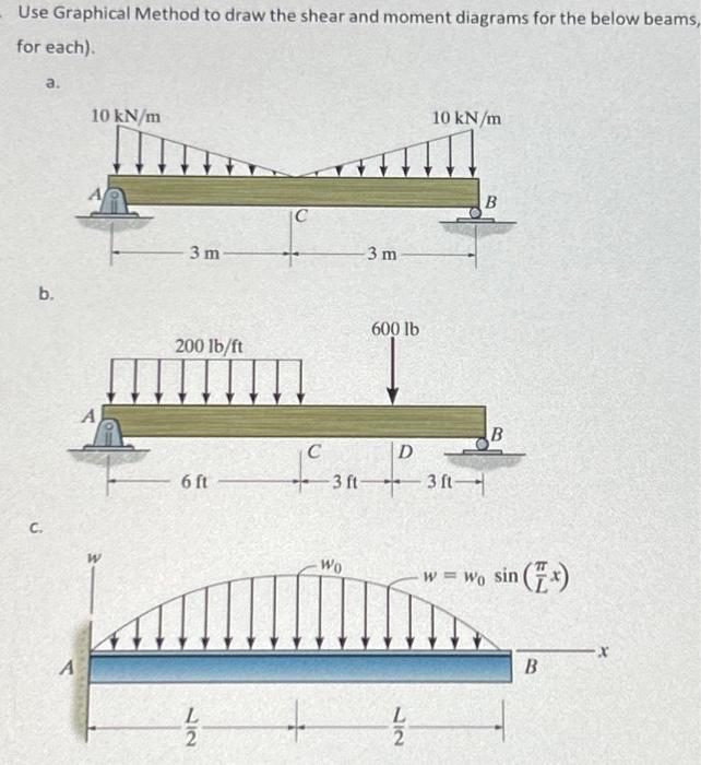 Solved Use Graphical Method to draw the shear and moment | Chegg.com