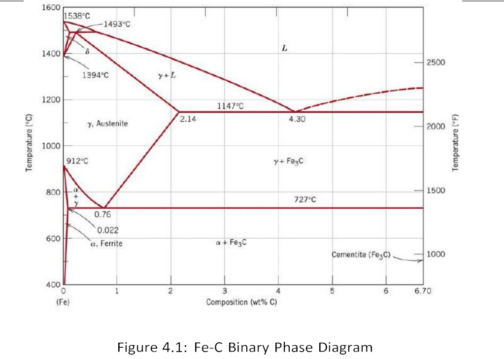 Solved The following questions are based on the Fe-Fe3C | Chegg.com