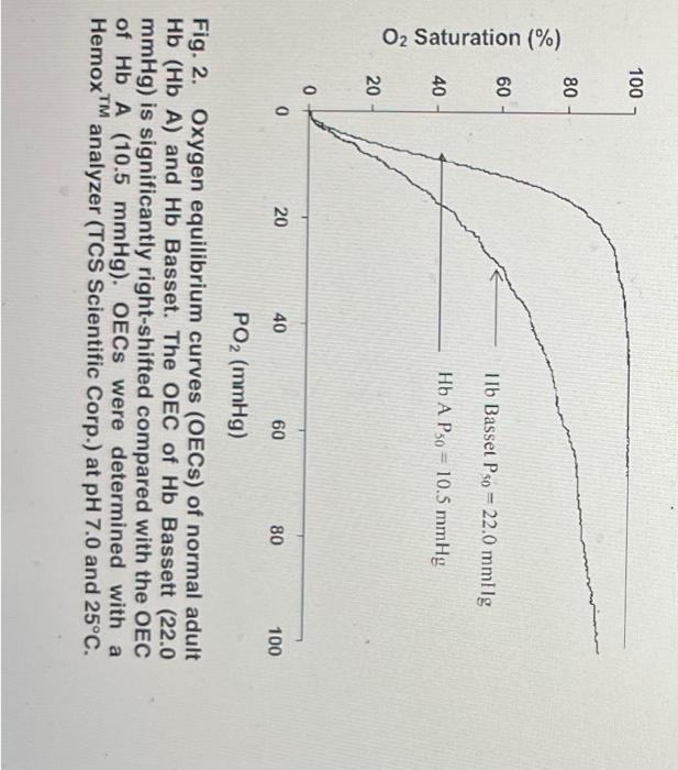 O2 Saturation ( % )Figure 2 is shown with the results | Chegg.com