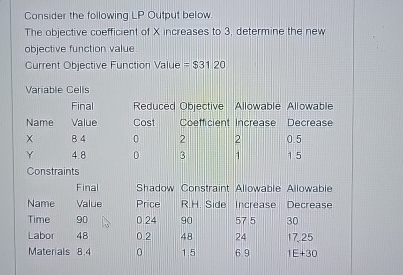 Solved Consider the following LP Output below.The objective | Chegg.com