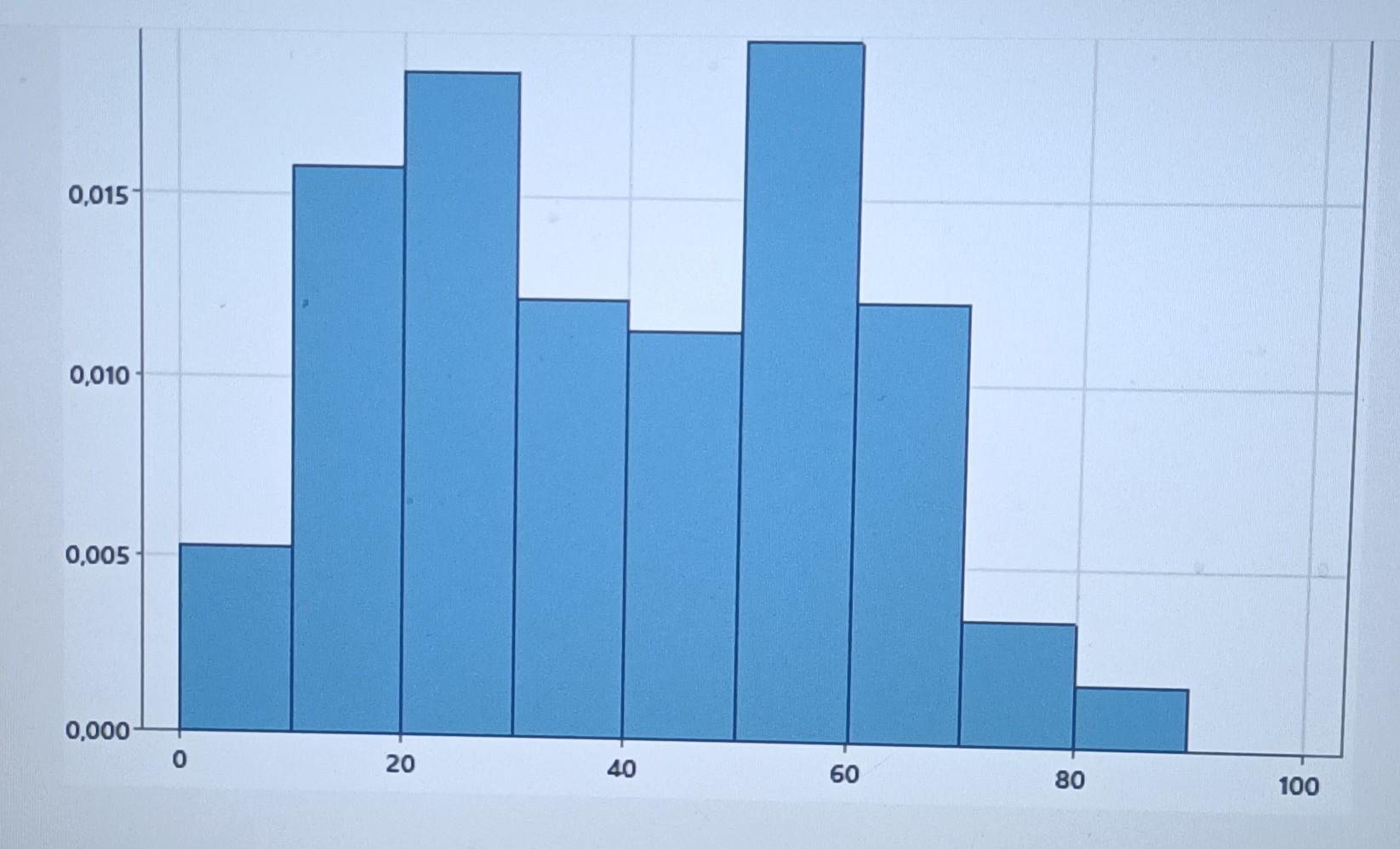 Solved Please help me out with this histogram! This is a | Chegg.com