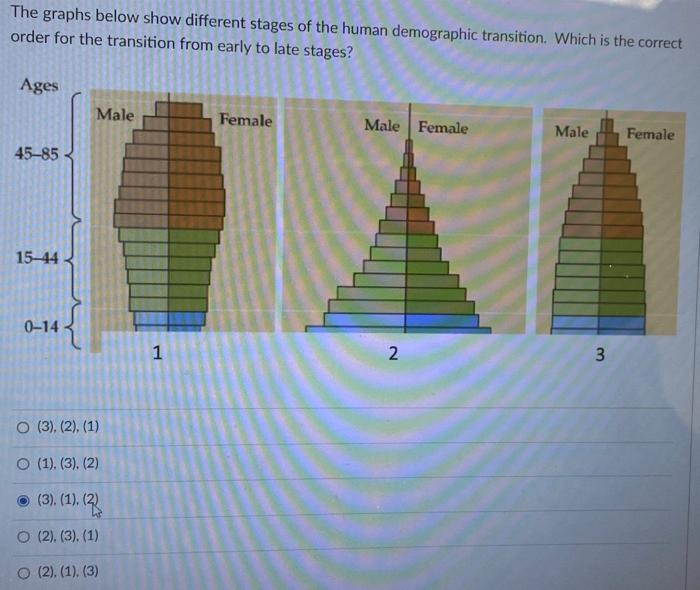 Solved The graphs below show different stages of the human | Chegg.com