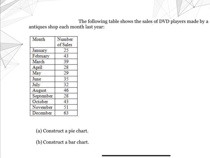Solved The following table shows the sales of DVD players | Chegg.com