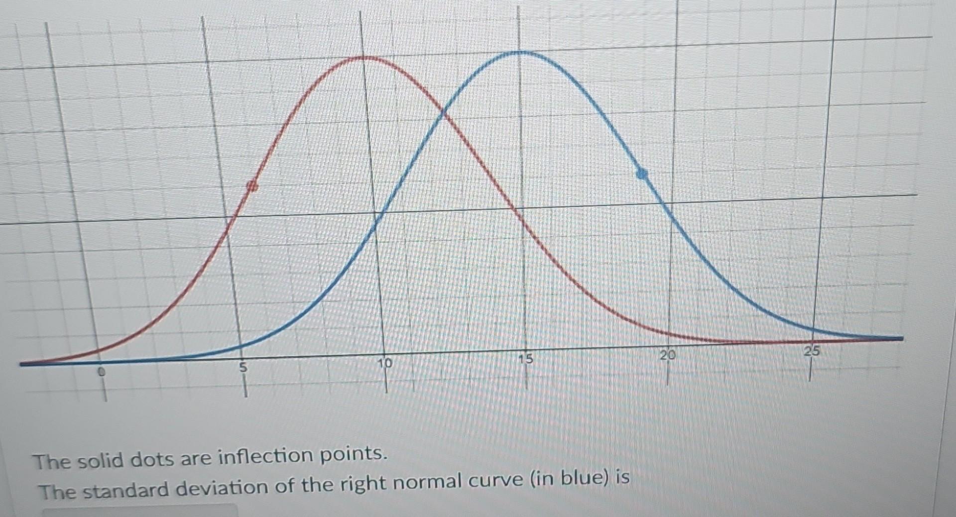 Solved the solid dots are inflection points. the standard | Chegg.com