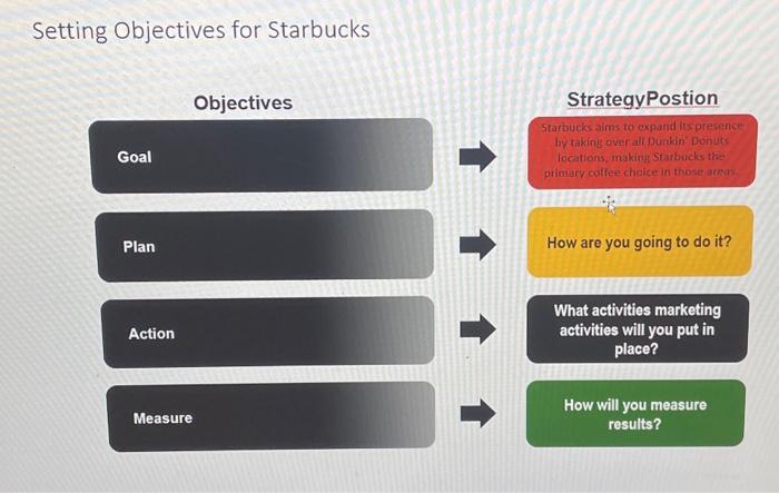 Solved Setting Objectives for Starbucks | Chegg.com