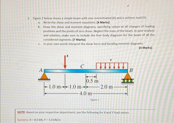 Solved 2. Figure 2 below shows a simple beam with one | Chegg.com