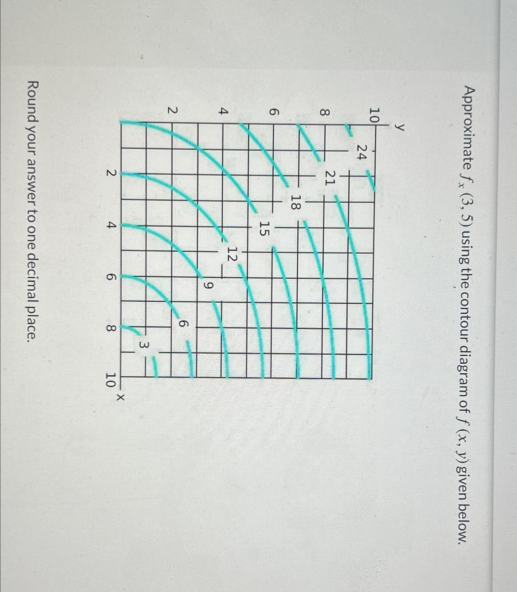 Solved Approximate fx(3,5) ﻿using the contour diagram of | Chegg.com