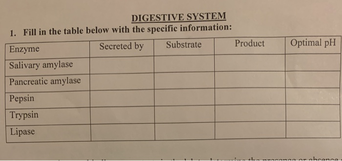 Solved Optimal pH DIGESTIVE SYSTEM 1. Fill in the table | Chegg.com