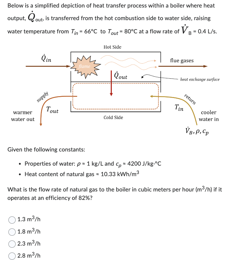 Solved Below is a simplified depiction of heat transfer | Chegg.com