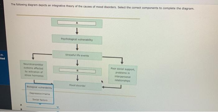 Solved The following diagram depicts an integrative theory | Chegg.com