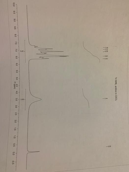 Solved Annotate the H NMR spectra of aniline and draw the | Chegg.com