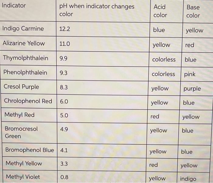 Solved Indicator pH when indicator changes color Indigo | Chegg.com