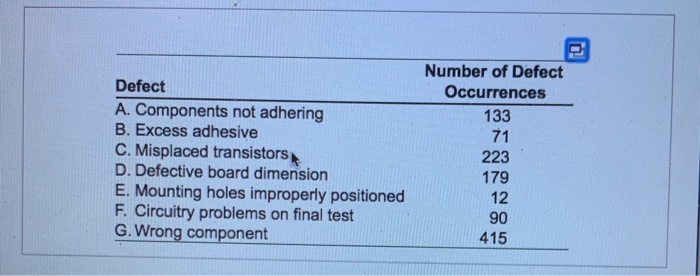 Solved Number of Defect Occurrences Defect A. Components not | Chegg.com