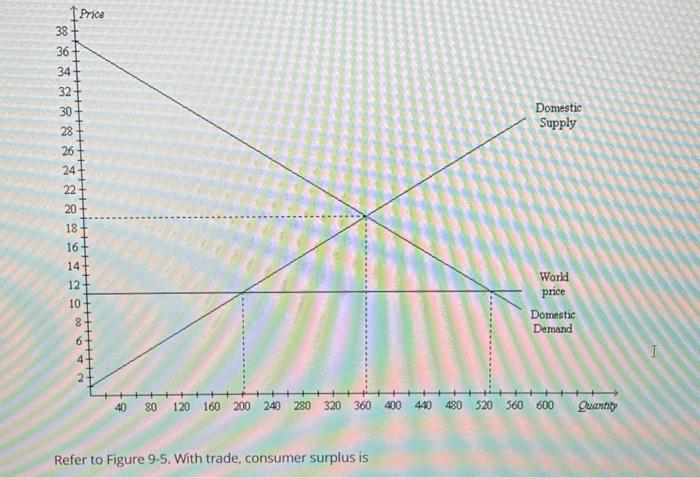 Solved Figure 9-5 The figured illustrates the market for | Chegg.com