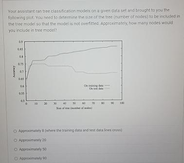 Solved Your assistant ran tree classification models on a | Chegg.com