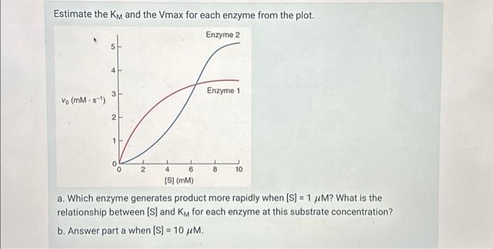 Solved Estimate the KM and the Vmax for each enzyme from the | Chegg.com
