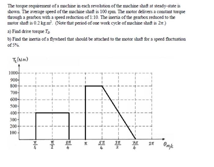 Solved The torque requirement of a machine in each | Chegg.com