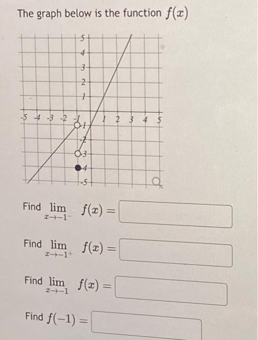Solved The graph below is the function f(x) -5 -4 -3 -2 4 3 | Chegg.com
