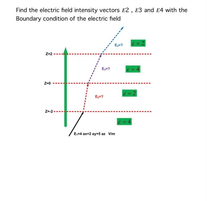 Solved Find the electric field intensity vectors E2, E3 and | Chegg.com