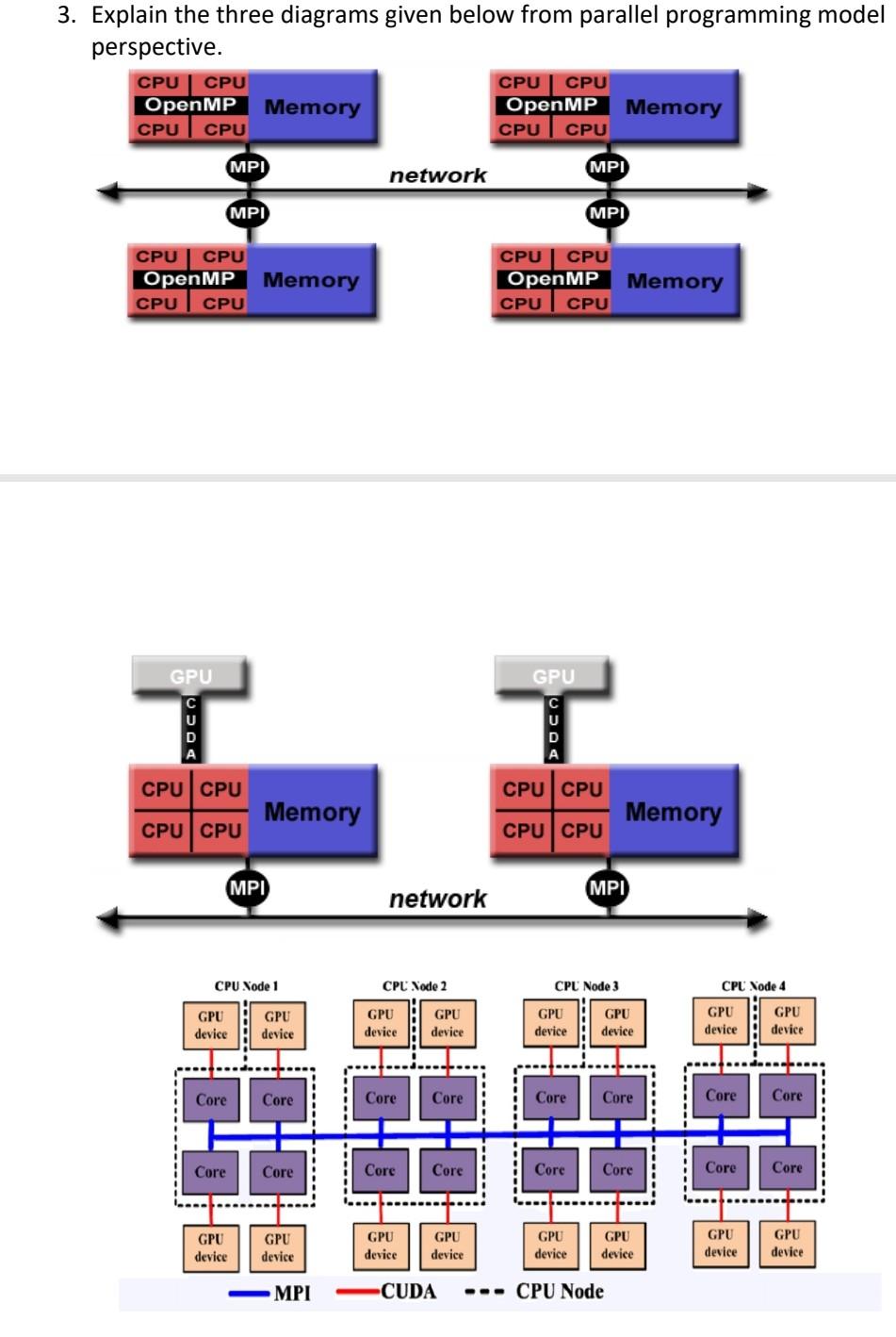 3. Explain the three diagrams given below from | Chegg.com