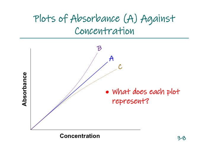 Solved Plots of Absorbance (A) ﻿Against concentration, what | Chegg.com