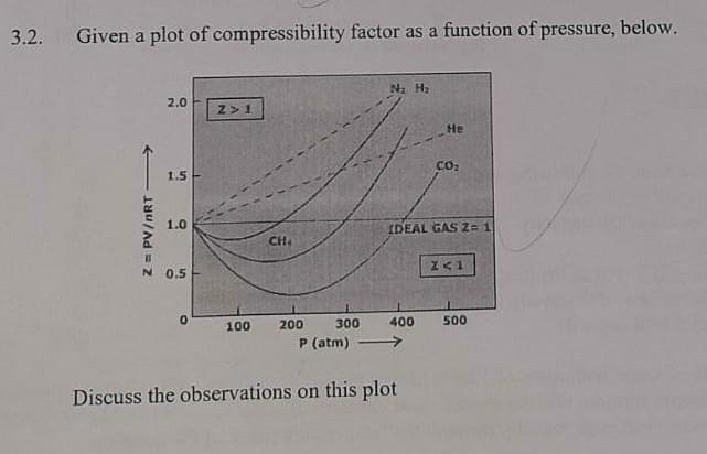 Solved 3.2. Given a plot of compressibility factor as a | Chegg.com