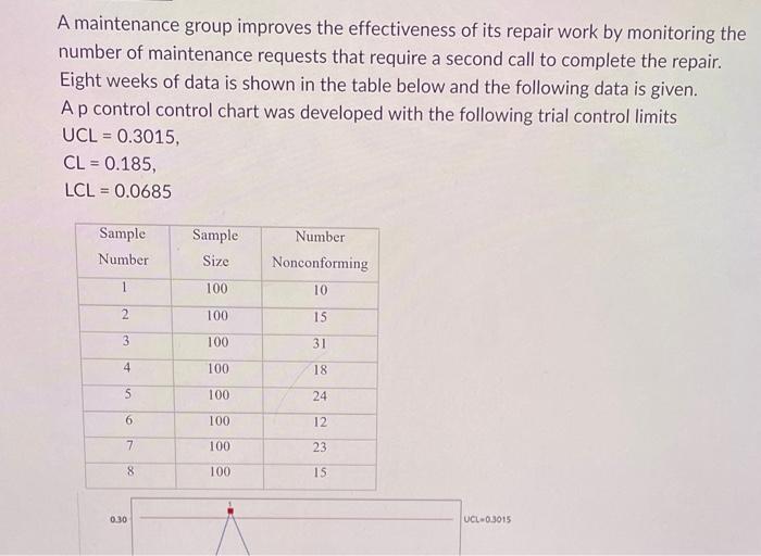 Solved A maintenance group improves the effectiveness of its | Chegg.com