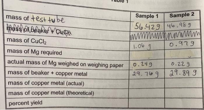 Solved 15-6 Table 1 mass of beaker mass of beaker + CuCl2 | Chegg.com