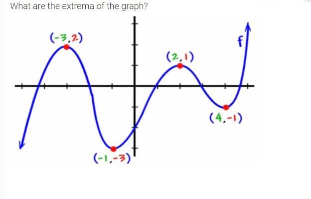 Solved What are the extrema of the graph? AN (4,-1) How | Chegg.com
